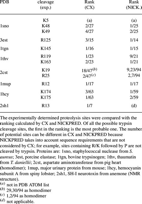 Trypsin Cleavage Sites In Native Proteins Of Known Structure Download