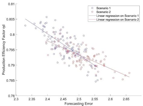 A Model For Assessing The Importance Of Runoff Forecasts In Periodic Climate On Hydropower