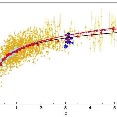 The Hubble Diagram For Supernovae Type Ia Cyan Points And A Large