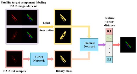 An Isar Image Component Recognition Method Based On Semantic