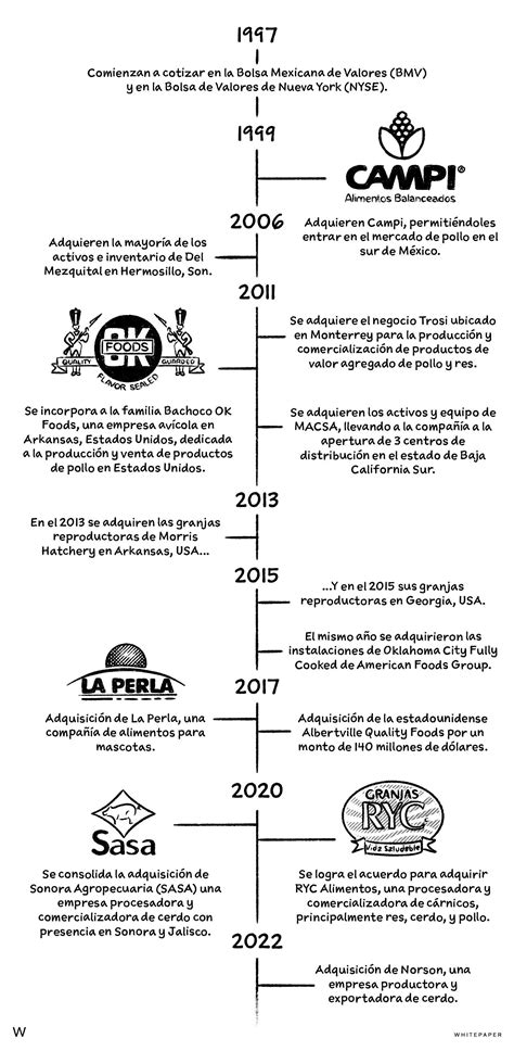 ¿qué Vende Bachoco By Rene Lankenau Whitepaper Mx
