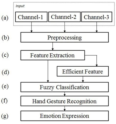 oak 국가리포지터리 oa 학술지 international journal of fuzzy logic and intelligent systems hand