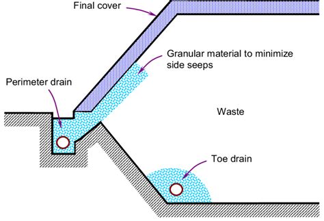 Toe Drain Best Drain Photos Primagemorg