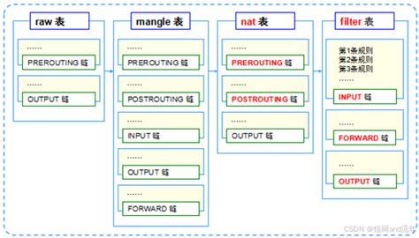 Linux Iptables基本使用iptable 命令 Csdn博客