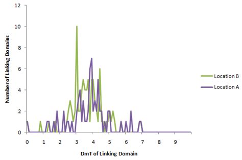 Advanced Link Analysis Charts Moz