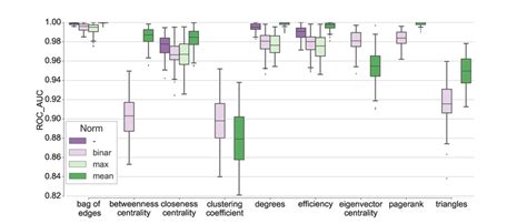 Roc Auc Distributions For Pairwise Classification On Ppmi Data For Download Scientific Diagram