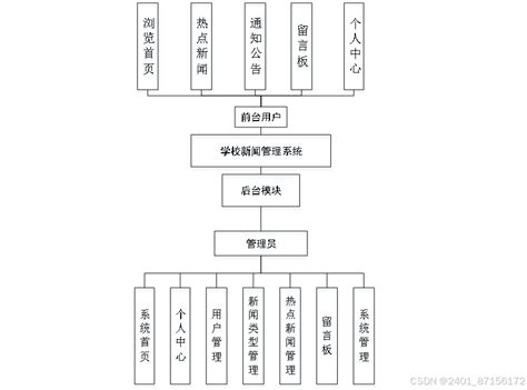 计算机毕业设计之django基于web的学校新闻管理系统的设计与实现基于web的高校新闻管理系统的设计与实现 Csdn博客