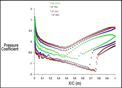 Pressure Coefficient Distribution For Clean Airfoil And Airfoil With