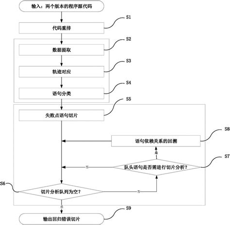 Slice Model Based Program Regression Error Locating Method Eureka Patsnap