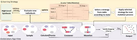 Figure 1 From A Reinforcement Learning Based Multi Objective
