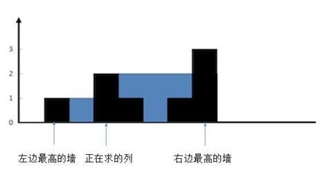 Leetcode 题解 42接雨水 知乎