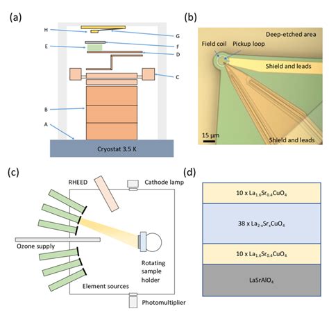 A Schematic Of Scanning Squid Microscope Inside Cryogenic Chamber Download Scientific