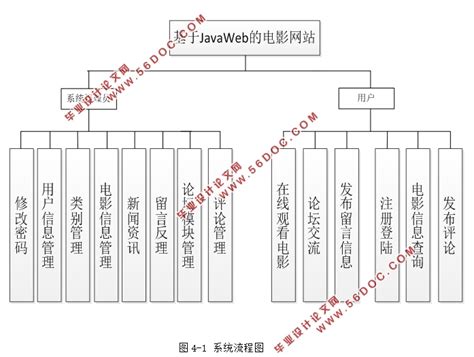 基于javaweb的电影网站的设计与实现 ssh mysql 含录像 javaweb 56设计资料网