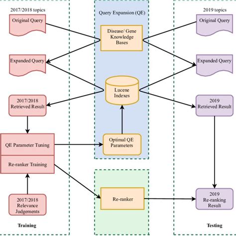 An Overview Of The Retrieval Architecture Download Scientific Diagram