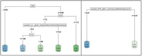 Decision Trees Obtained With The Cart Algorithm For The Prediction Of