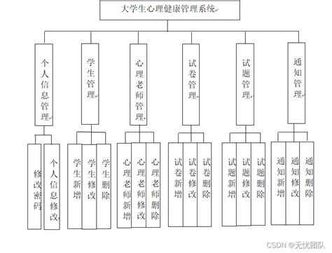 Springboot大学生心理健康管理系统的设计与实现 Csdn博客