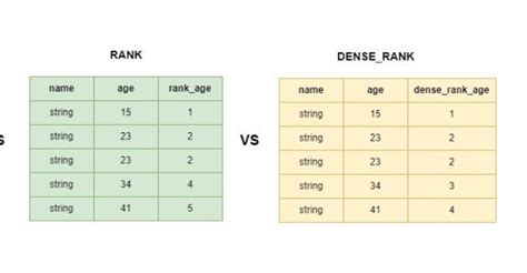 Difference Between Rownumber Rank And Denserank In Sql