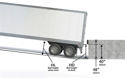 Loading Dock Heights By Truck Type Saferack Reference Guide