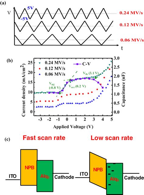 A Schematic Diagram Of Waveforms For Dcm Under Various Scan Rate B