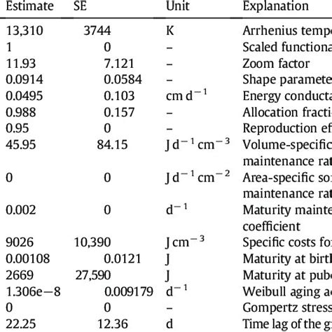 Parameter Estimates Of The Standard Dynamic Energy Budget Model A Download Scientific Diagram
