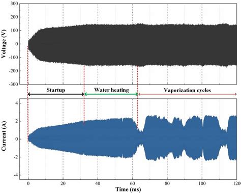 Waveforms Of The Voltage Top And Current Bottom When The Device Is
