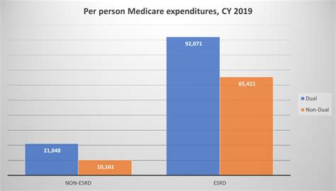 Dual Eligibles A Statistical Overview