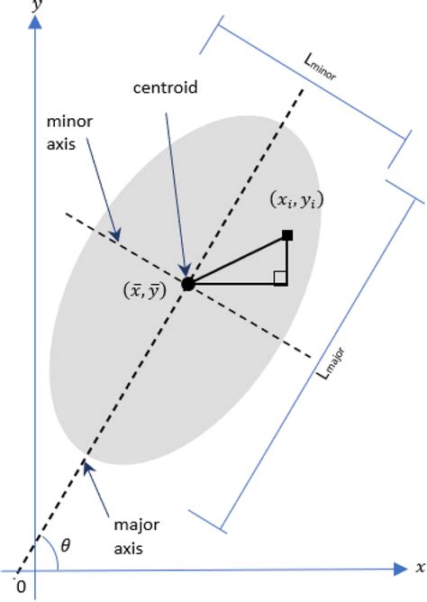 main parameters for both the second order moment and the pca methods