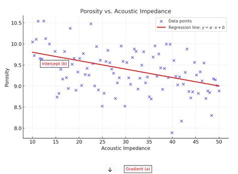 Easy Way To Understand Regression In Geoscience Regression Is A Simple