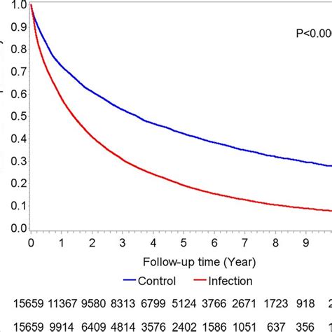 Kaplanmeier Curve For The Primary Composite Endpoint The Blue And
