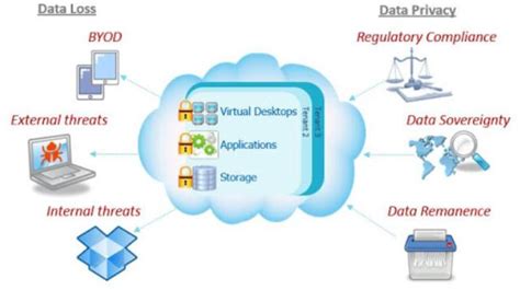 Figure 1 From A Survey On Cryptographic Algorithm For Data Security In