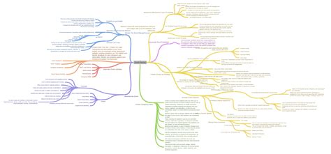 event planing coggle diagram