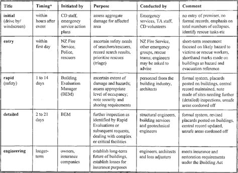 Summary Of Post Earthquake Building Inspections Download Scientific