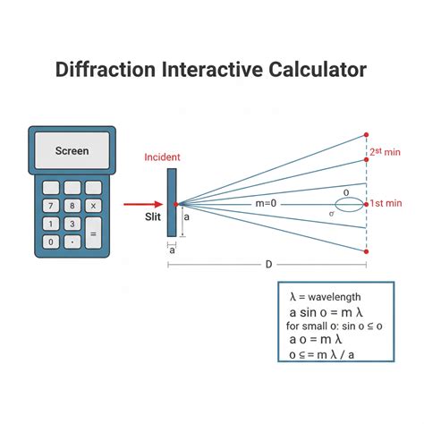 Diffraction Interactive Calculator Firgelli