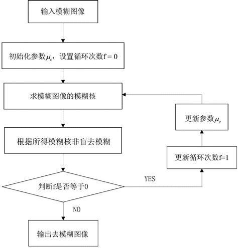 Image Blind Deblurring Method Based On Edge Self Adaption Eureka