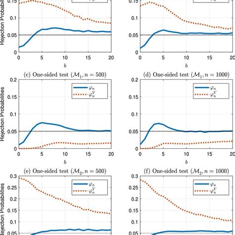 Null Rejection Rates Of The Tests Download Scientific Diagram
