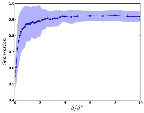 Figure Separation Index Separation Index Averaged Over All The