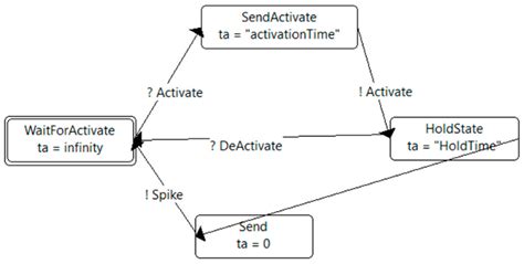 Information Free Full Text Extending The Hierarchy Of System Specifications And Morphisms