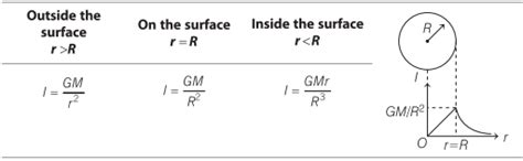 Gravitational Field Equation