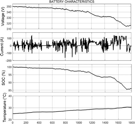 Wltc Class 3b Battery Simulation Download Scientific Diagram