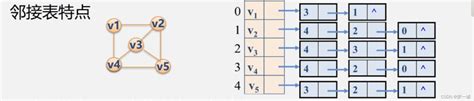 数据结构——邻接表,c语言实现c语言邻接表 Csdn博客 数据结构——邻接表,c语言实现c语言邻接表 Csdn博客