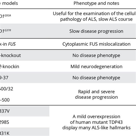 Summary Of Common Als Related Mutant Mouse Models Download