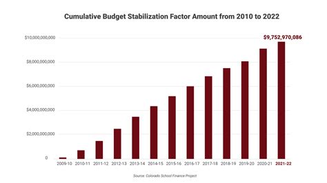 Inadequate Funding Report State Of Education In Co