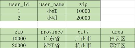 从第一范式 2nf 到第二范式 3nf 数据库三范式简单介绍 csdn博客