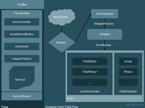 Flutter 动态表单dynamic Formfield架构设计 阿里云开发者社区