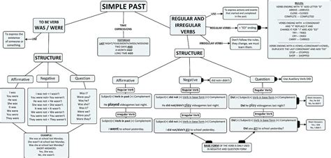 The Simple Past Regular And Irregular Verbs Verbos Irregulares Mapa
