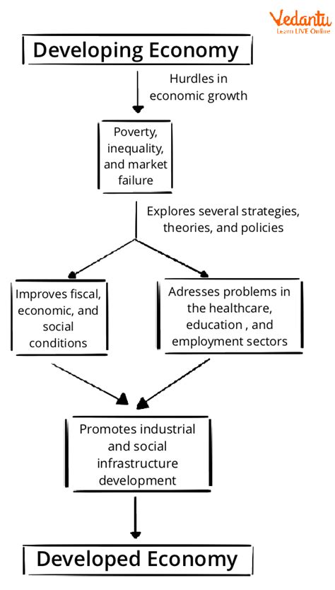 Development Economics Key Types Meaning And Faqs