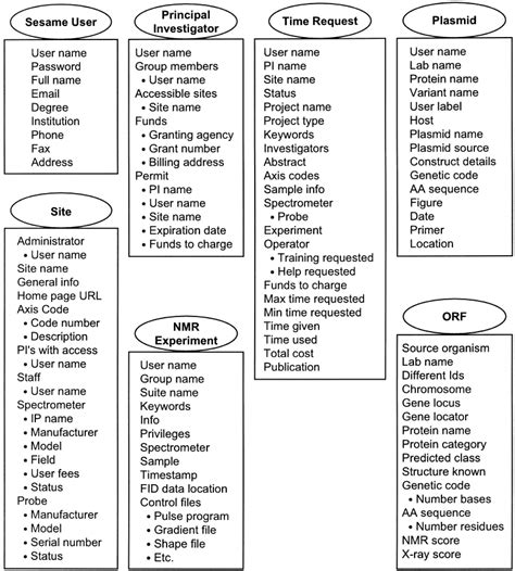 Representative Data Structures In Sesame Download Scientific Diagram