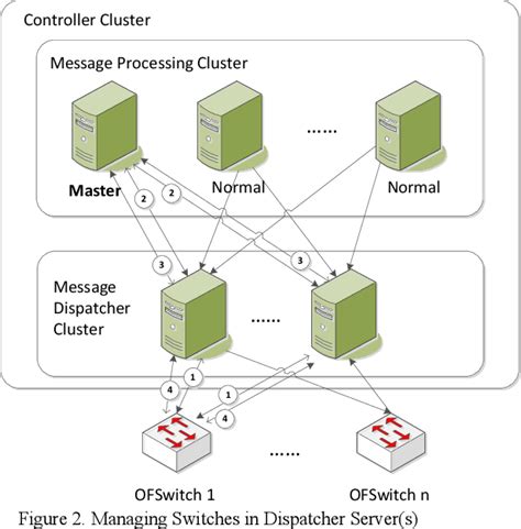figure 2 from design and implementation of a scalable sdn of controller