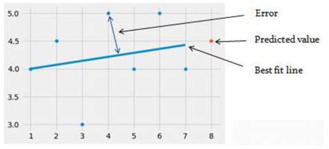 Linear Regression Is A Supervised Learning Algorithm Which