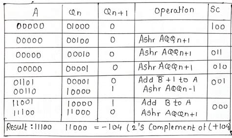 Show The Multiplication Process Using Booths Algorithm When The